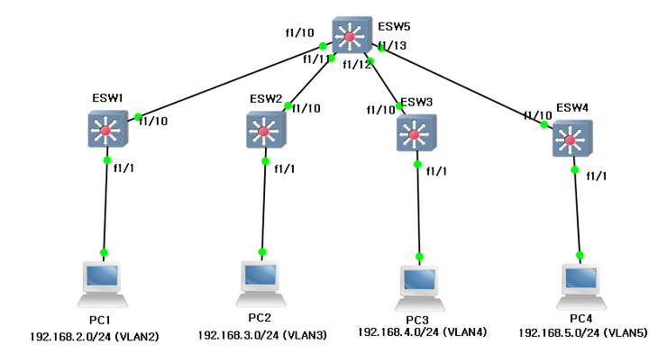 [취업반] Inter-VLAN Routing 실습, L3 Switch Routing : 네이버 블로그