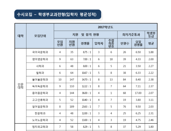 경북대학교 입결 2017학년도 경북대 입학자 평균성적 경대 학과별 성적 평균 네이버 블로그