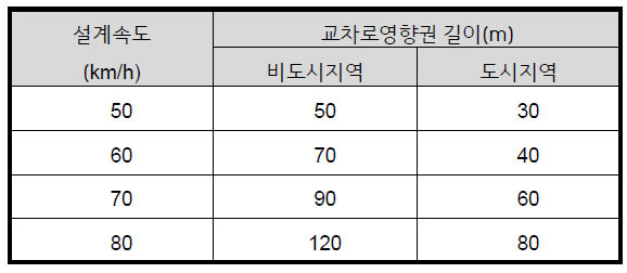 구거점용허가 비용 방법 하천점용허가 도로점용허가 기준 및 절차 서류도로연결허가 3 네이버 블로그
