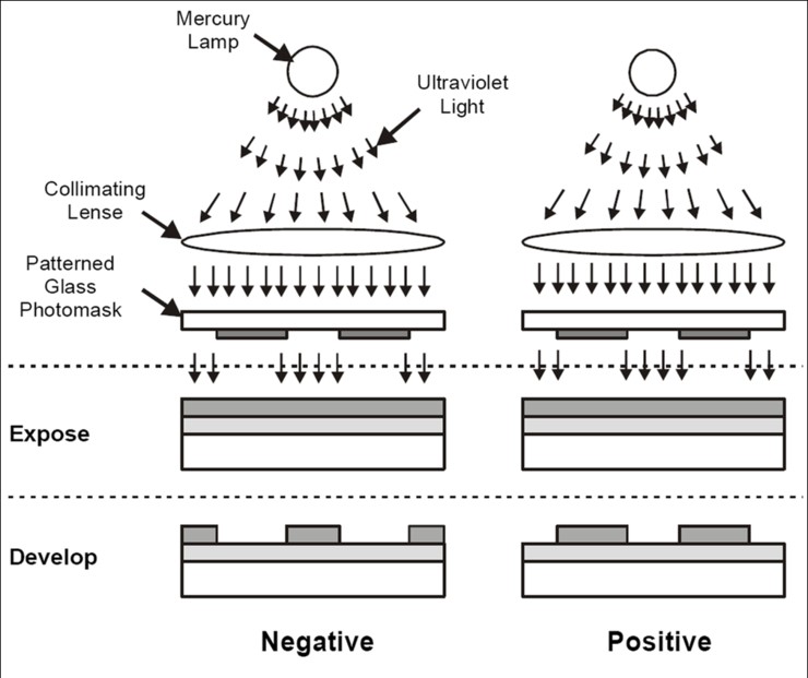 반도체 속 화학공학 : Photolithography : 네이버 블로그