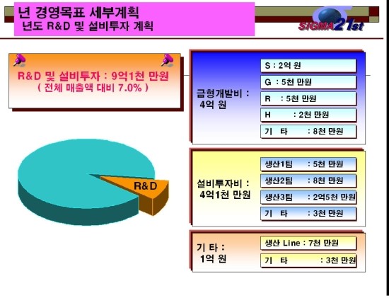 Sq인증 마크 연구개발팀 Randd및설비투자계획서 사업계획서 영문조직도 사업 계획서 품 질 방 침 품 질 목 표경 영 방 침