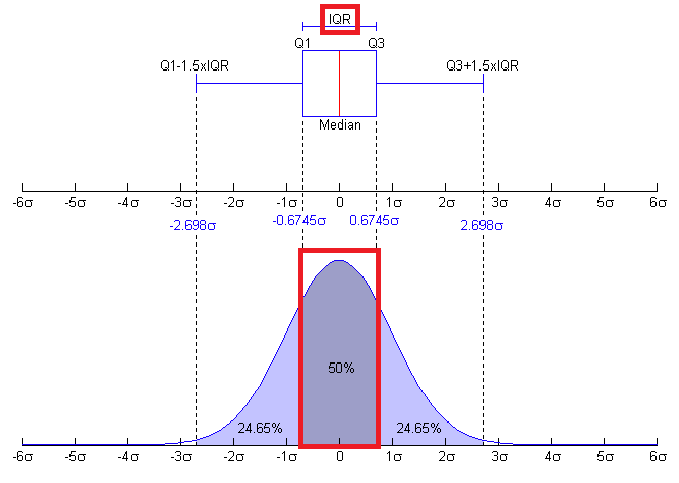 Descriptive Statistics (기술적 통계) 📊 :: Mean/Median/Mode, IQR, Standard ...