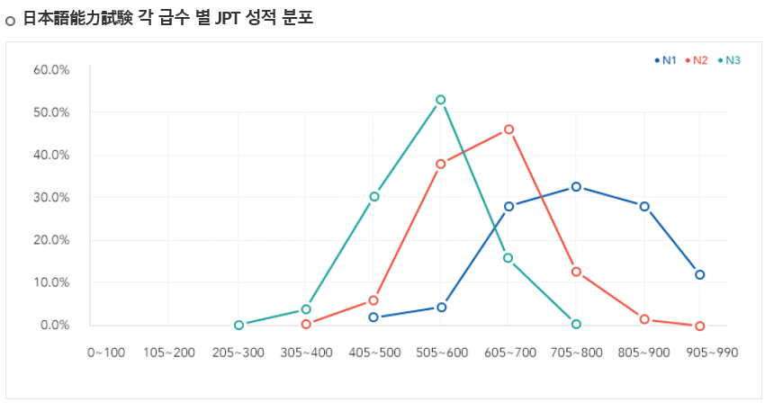 JPT 란 무엇일까? JPT와 JLPT 시험의 차이, 그리고 JPT 시험 공략법! : 네이버 블로그