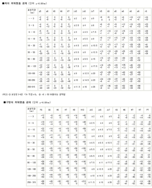 끼워맞춤 공차표 (KS B 0401) : 네이버 블로그