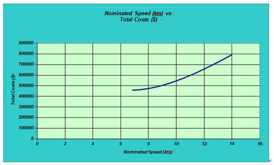 선박 속력(Vessel Speed) - 경제 속력(Economic speed) : 네이버 블로그