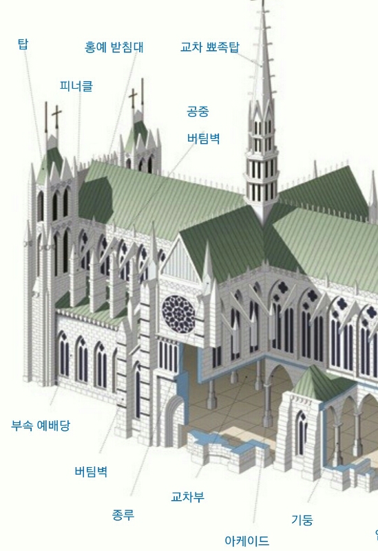 건축양식의 변천ᆞ건축용어 네이버 블로그