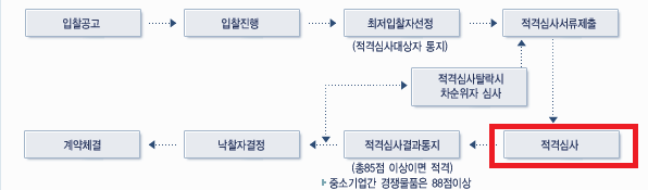 입찰꿀팁 적격심사란 무엇인가 네이버 블로그