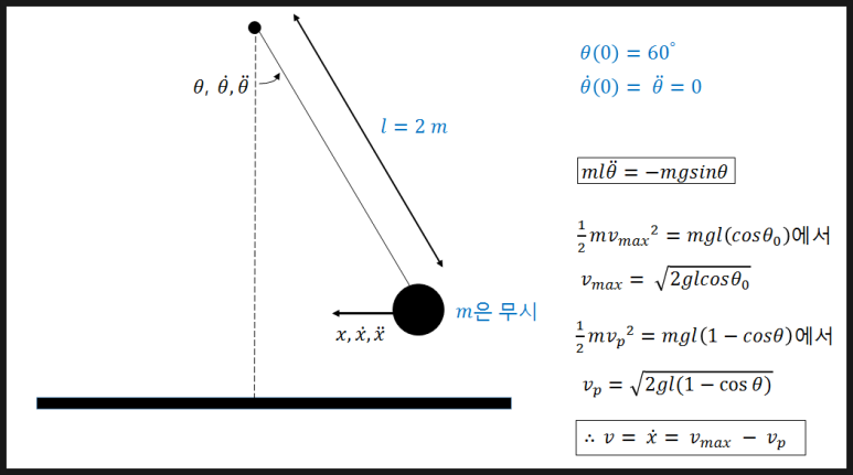 [PYTHON] 파이썬 예제코드입니다 - vpython(6) 단진자의 운동 애니메이션, simple pendulum : 네이버 블로그