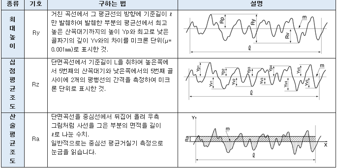 표면조도 표면거칠기surface Roughness Ra Rz Rmax 표준길이 기준길이 컷오프lc 네이버 블로그