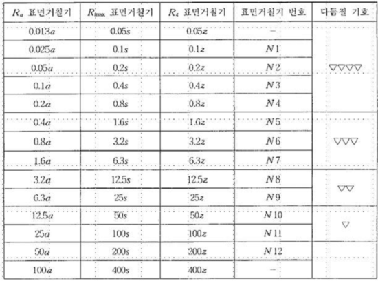표면거칠기 (표면조도) 기본 정리 : 네이버 블로그