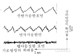 표면조도, 표면거칠기(surface roughness), RA, RZ, RMAX, 표준길이, 기준길이, 컷오프(Lc) : 네이버 블로그