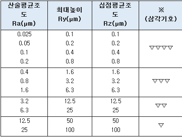표면거칠기 (표면조도) 기본 정리 : 네이버 블로그