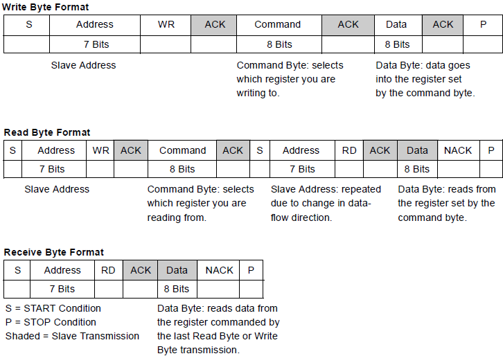 TC74 온도센서의 구동 (AVR ATmega32) : 네이버 블로그