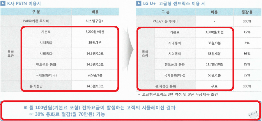 개인사업자법인 엘지유플러스 회사운영비 절감하는 070전화센트릭스지역번호사용가능신규번호이동 전국부산경남김해