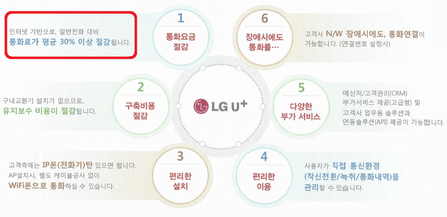개인사업자법인 엘지유플러스 회사운영비 절감하는 070전화센트릭스지역번호사용가능신규번호이동 전국부산경남김해