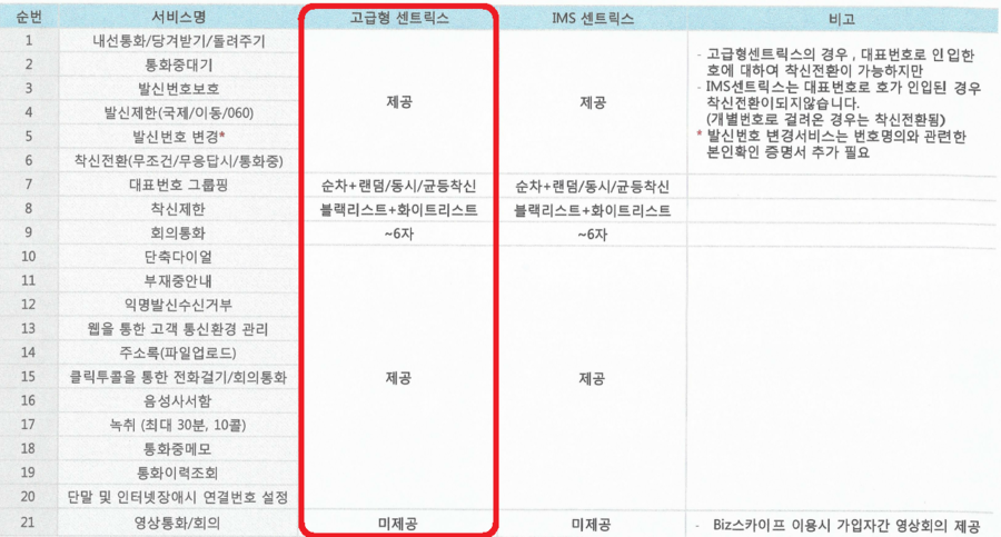 개인사업자법인 엘지유플러스 회사운영비 절감하는 070전화센트릭스지역번호사용가능신규번호이동 전국부산경남김해