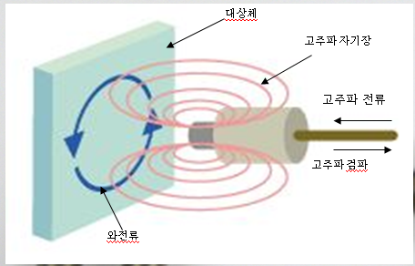 GAP SENSOR란? (구성, 동작 원리) : 네이버 블로그