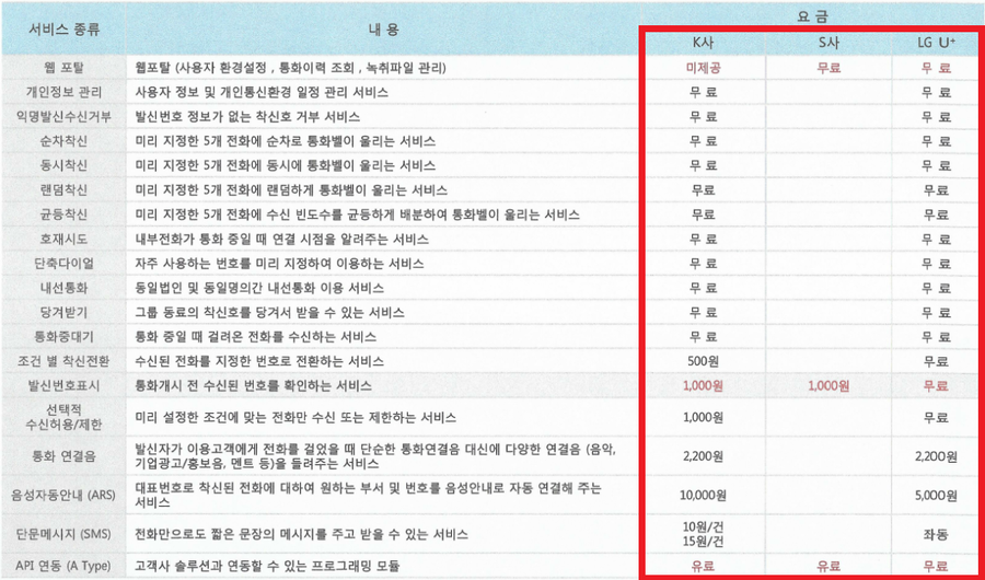 개인사업자법인 엘지유플러스 회사운영비 절감하는 070전화센트릭스지역번호사용가능신규번호이동 전국부산경남김해