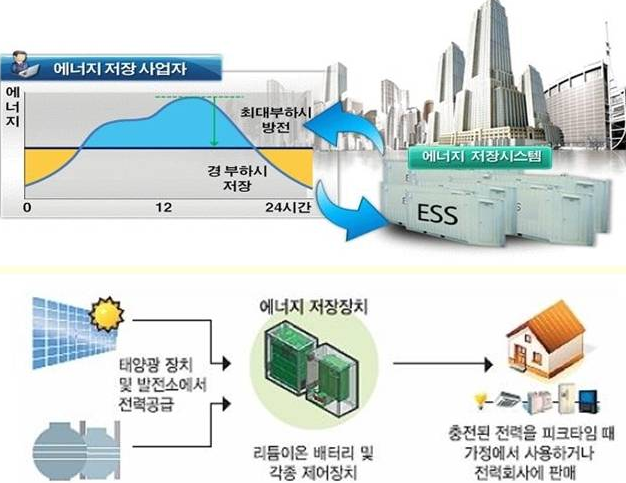 ESS에 대한 이해-ESS의 종류별 특징과 구성, 주요기업현황, 글로벌 동향, 2차전지 동향 : 네이버 블로그