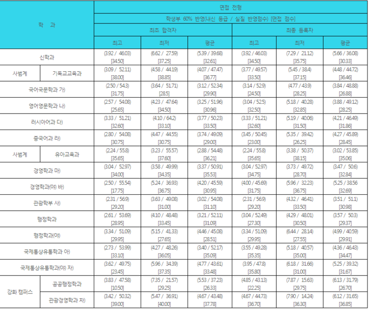 안양대 수시등급 안양대학교 2016학년도 네이버 블로그