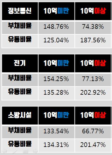 소방시설정보통신전기 공사업 경영상태평균비율 기준년도2016년 네이버 블로그