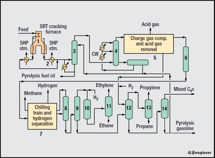 [Lummus] Ethylene Process : 네이버 블로그