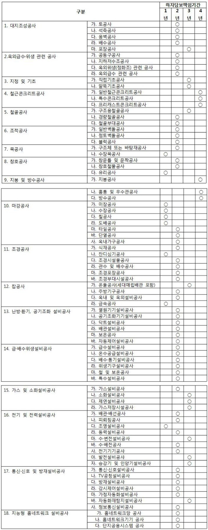 아파트 하자 보증기간과 건축물 하자 보증기간표 네이버 블로그