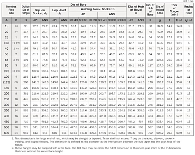 ANSI 300 파운드 (ASME 300# Flanges) 후렌지 : 네이버 블로그