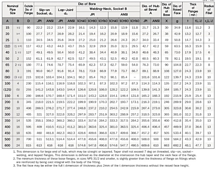 150 파운드 후렌지,플랜지 ANSI 150#(ASME) : 네이버 블로그