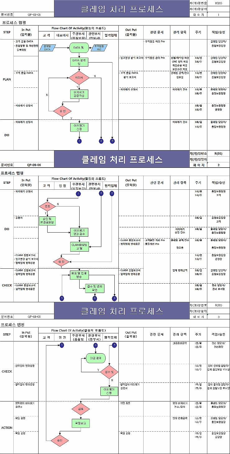 Sq인증 5 스타 크레임처리프로세스 제조공정도 초음파 조립 검교정 폐기까지 프로세스 제조 공정도 원재료 수입검사 플로우차트