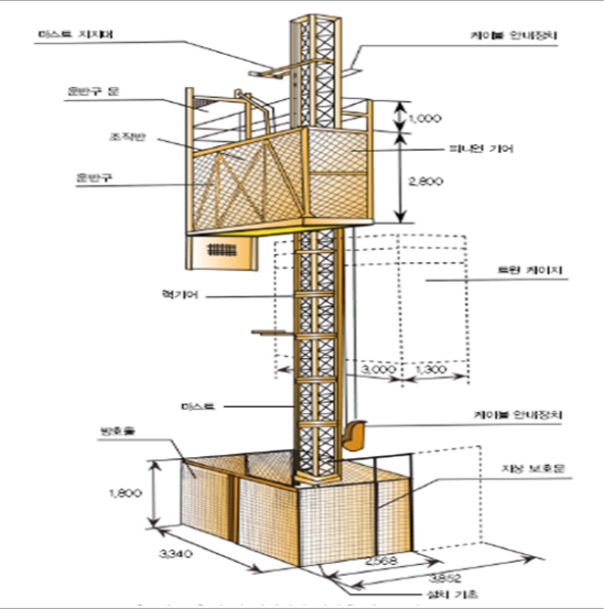 건설작업용 리프트 안전작업 기준(OPS) : 네이버 블로그