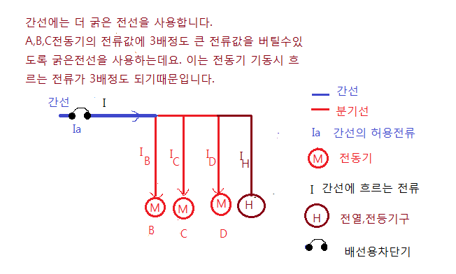 전기기사 실기 과전류 차단기 정격전류 및 간선의 허용전류 굵기 네이버 블로그
