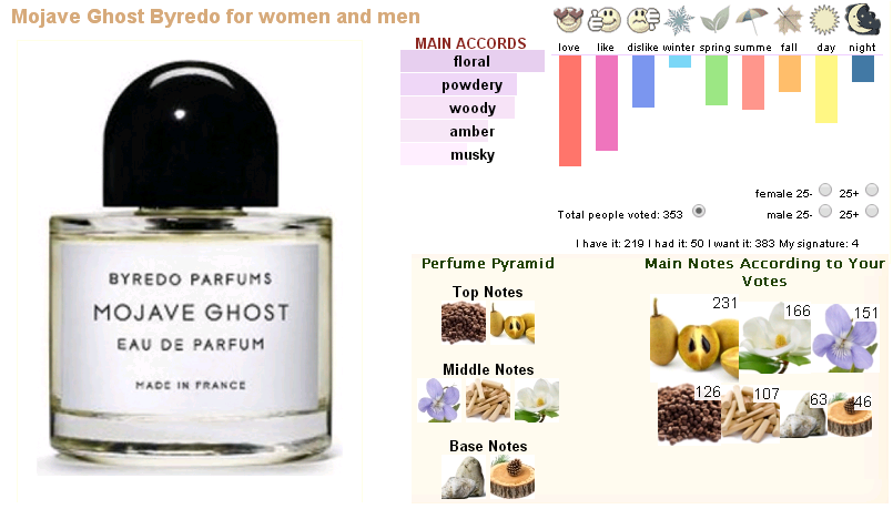 바이레도 (Byredo) 모하비 고스트 (Mojave Ghost) 시향 및 간단 리뷰 : 네이버 블로그