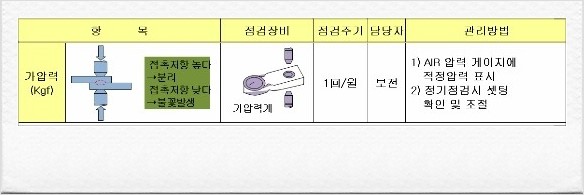 Sq인증 5스타 Spot용접가압력조건관리방법 아르곤 용접 Tip 교환 요령 용접기 티징펜던트 조작 기준서티그용접 알곤