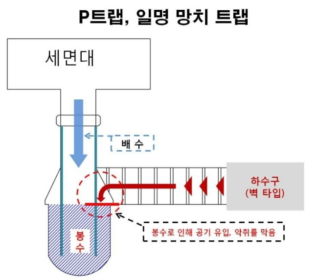 S 트랩 P 트랩 망치 트랩 원리 알기하수구 냄새 방지 네이버 블로그