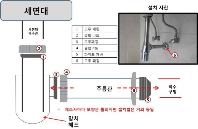 S 트랩 P 트랩 망치 트랩 원리 알기하수구 냄새 방지 네이버 블로그