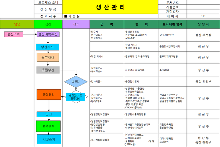 Sq인증 5 스타 생산관리프로세스 제조공정도 초음파 조립 검교정 폐기까지 프로세스 제조 공정도 원재료 수입검사 플로우차트