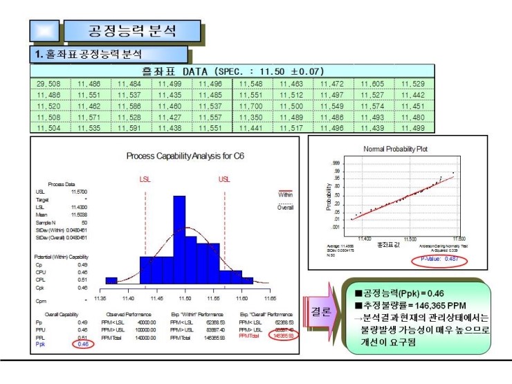 금형홀좌표 공정능력도-파레토 차트X-R 관리도 CP,CPK - 개별치연속 그래프 통계 -cpk-CP /파레토/다이아그램/도수분포 ...