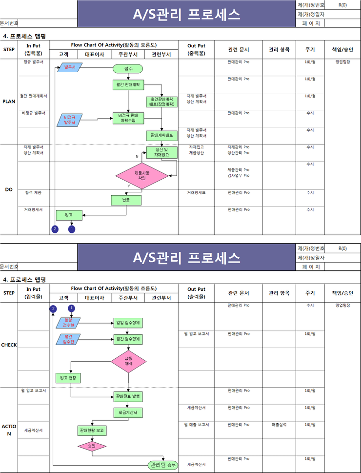 Sq인증 5스타 As관리 프로세스 포장공정출하공정공정흐름도업무흐름도flowflow Chart업무프로세스업무