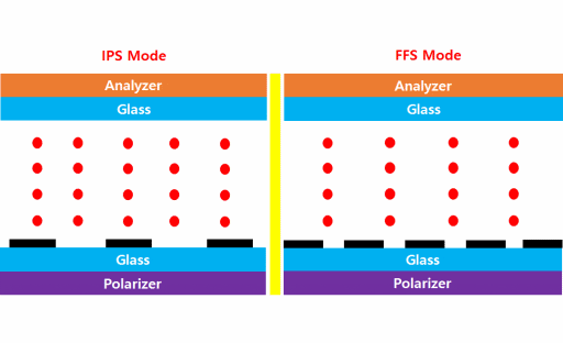 FFS,IPS,TN,VA 액정패널의 구동방식과 특징 및 장단점 : 네이버 블로그