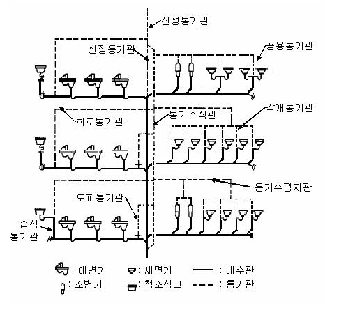 [씨메트] 통기관의 정의와 원리 - 통기, 봉수, 트랩, 사이펀 작용 : 네이버 블로그