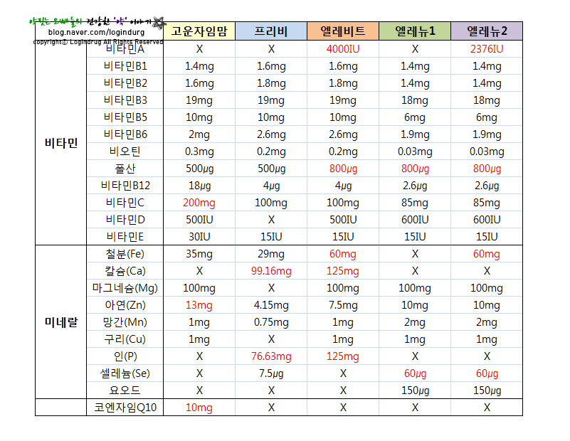 임산부 종합영양제 비교 고운자임맘 프리비 엘레비트 엘레뉴 네이버 블로그