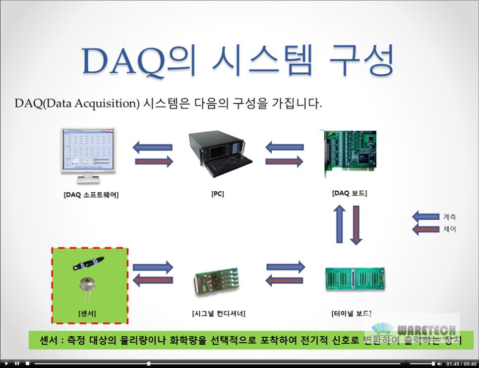 DAQ 관련 용어설명 : 네이버 블로그