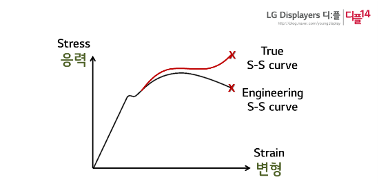 공대 아름이가 알려줄게! 재료공학의 기초 'S-S curve' : 네이버 블로그