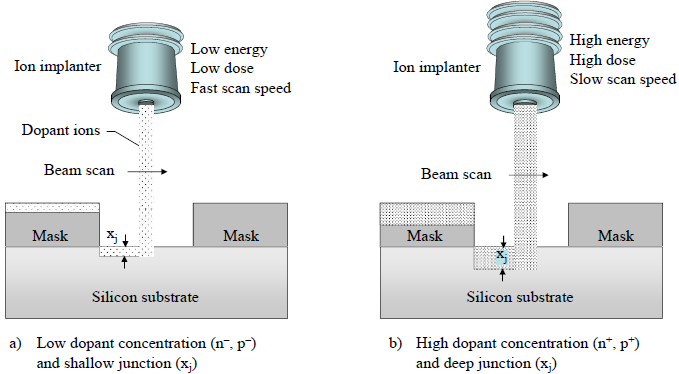 반도체공학[9] - Ion Implant, Channeling Effect, Annealing, RTA, Diffusion ...