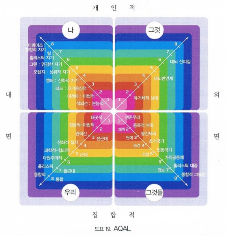 켄윌버 사상의 핵심 5가지 / 스펙트럼 / 하이어라키 / 범주오류 / 전초오류 / 전위전사분면 / 사상한 용어의 오류 ...