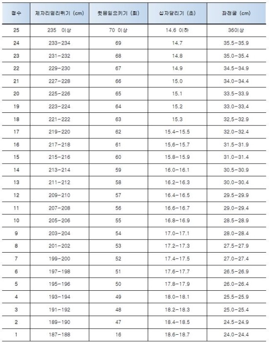 구파발체대입시 은평파워체대입시 2018학년도 성신여자대학교 스포츠레저학과 실기배점표 네이버 블로그