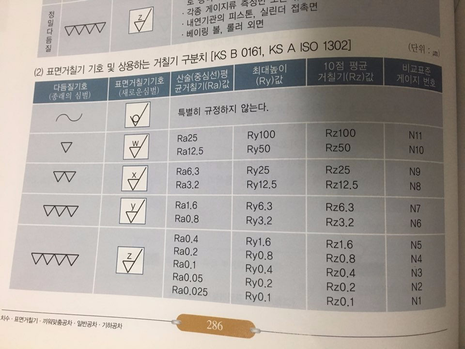 표면거칠기 기호 / 도면 작성법 (일반 기계기사) : 네이버 블로그