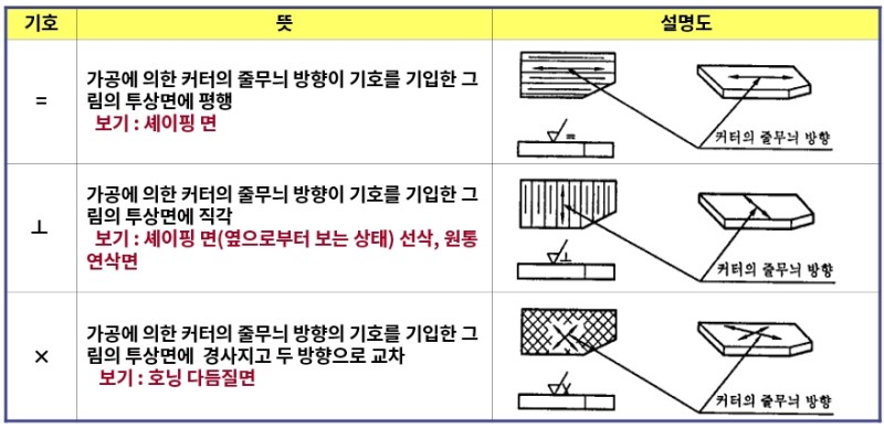 표면거칠기 기호 도면 작성법 일반 기계기사 네이버 블로그