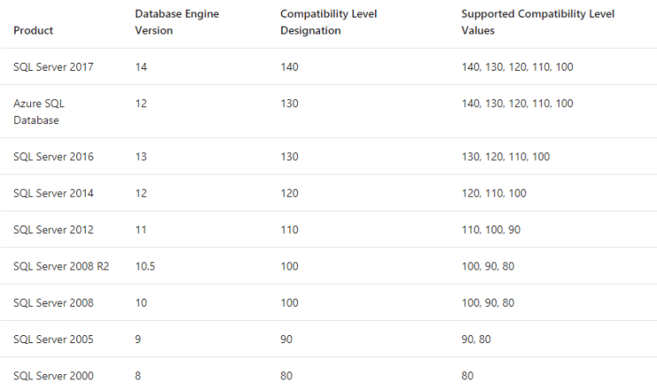 SQL Server - 호환성 수준 : 네이버 블로그